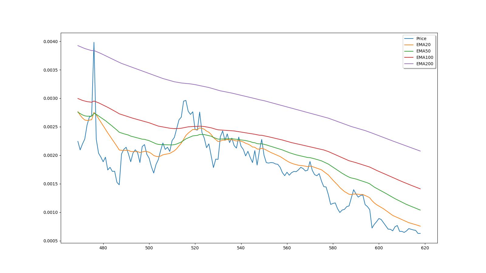 Dog Wif Nunchucks Exponential Moving Averages