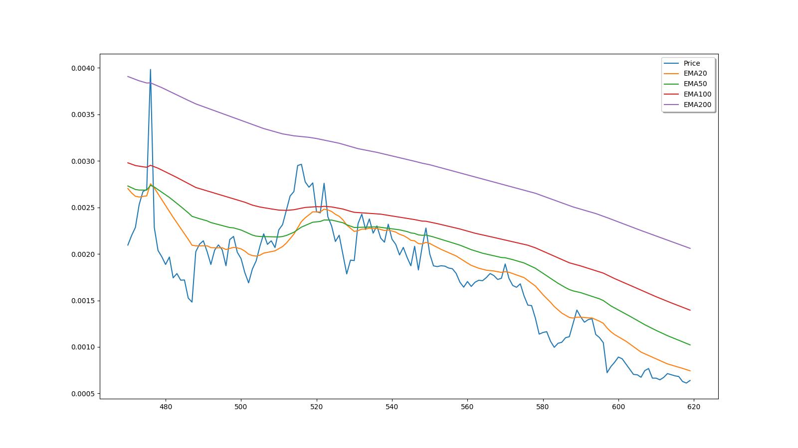 Dog Wif Nunchucks Exponential Moving Averages