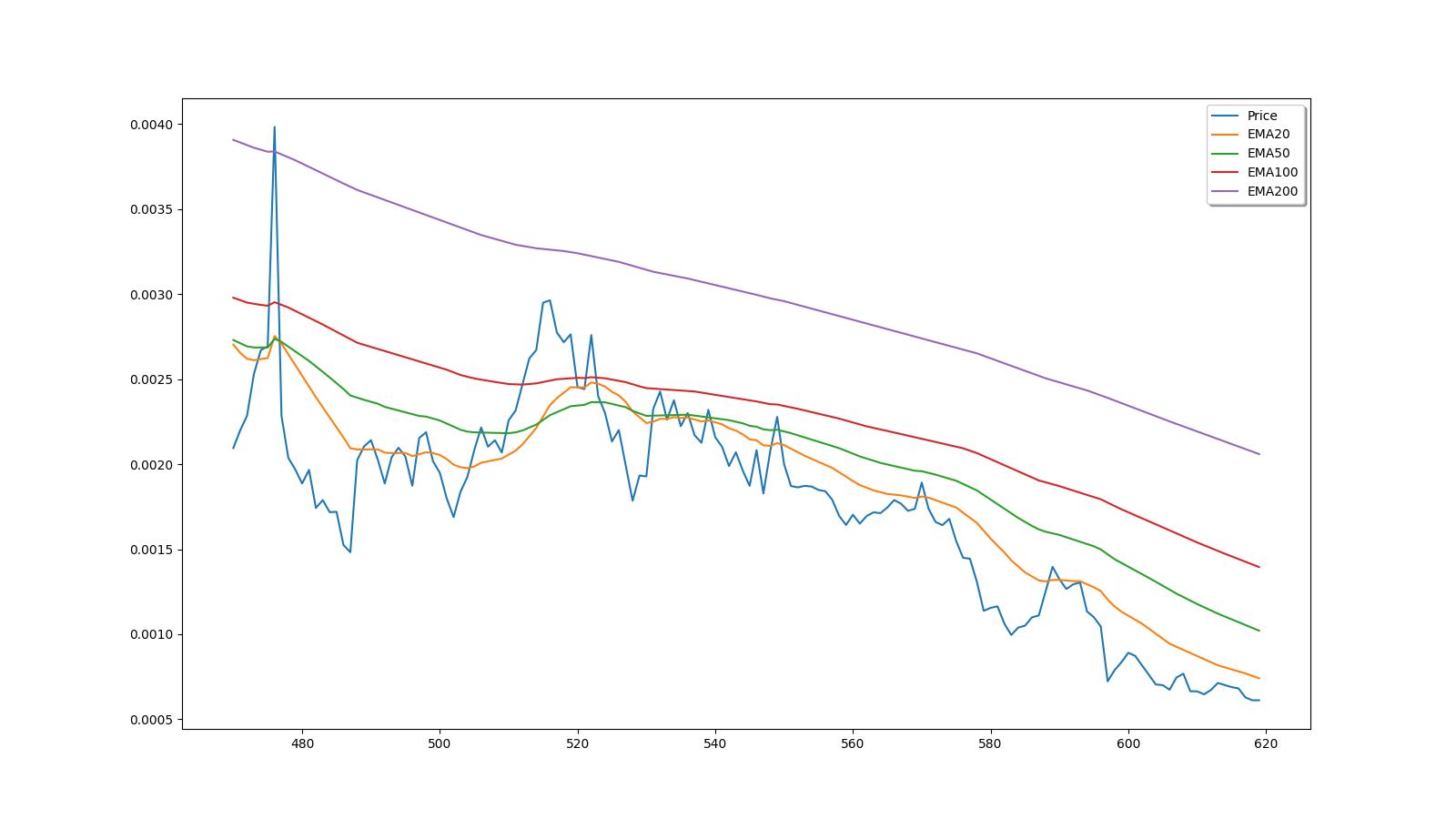 Dog Wif Nunchucks Exponential Moving Averages