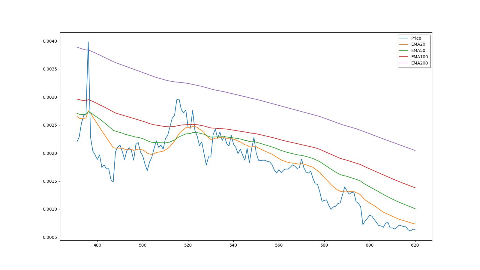Dog Wif Nunchucks Exponential Moving Averages