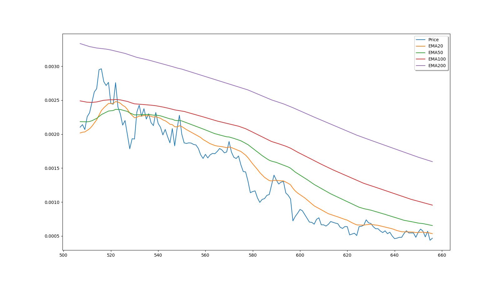 Dog Wif Nunchucks Exponential Moving Averages