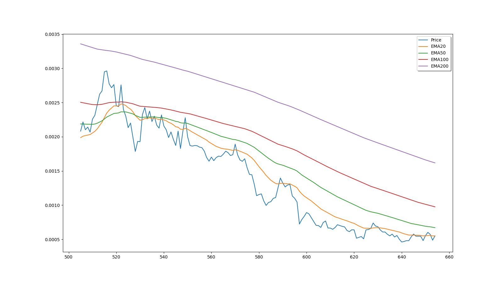 Dog Wif Nunchucks Exponential Moving Averages