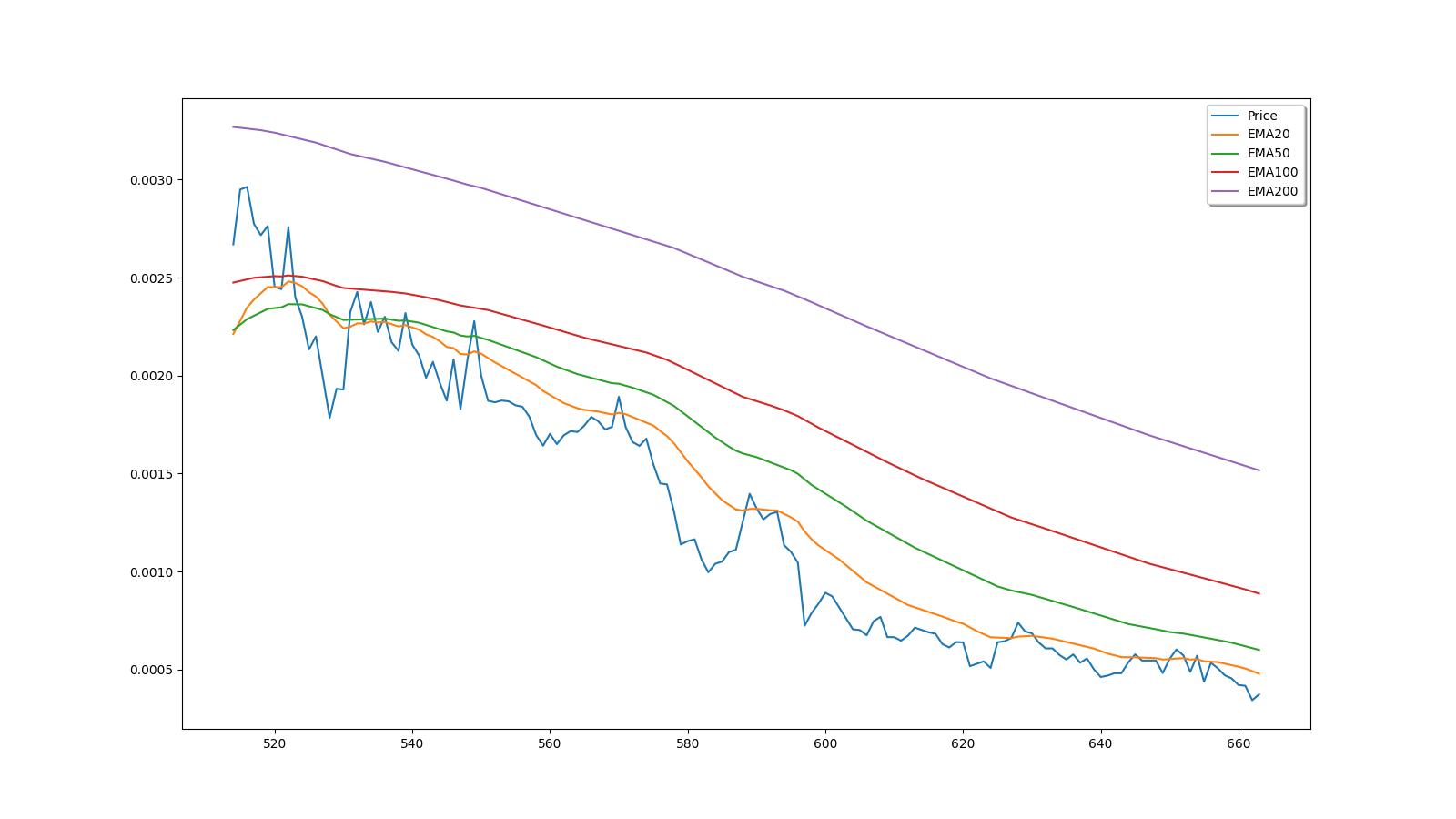 Dog Wif Nunchucks Exponential Moving Averages