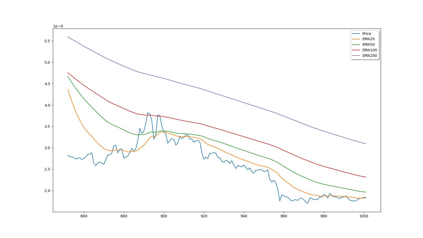 Dogai Exponential Moving Averages