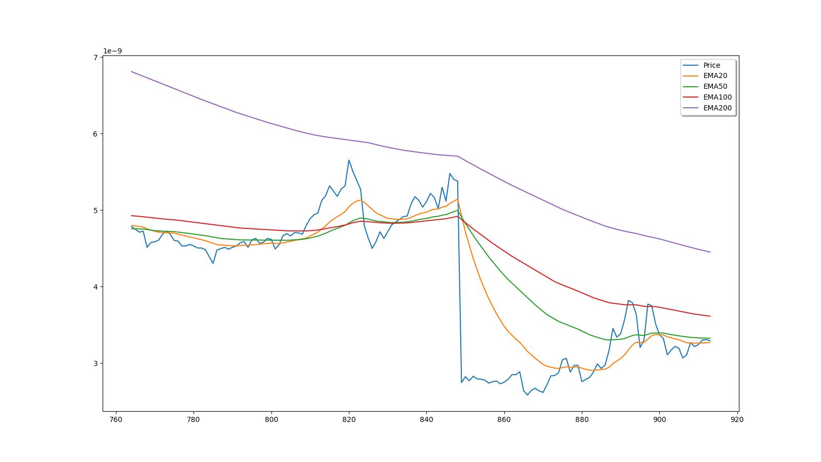 Dogai Exponential Moving Averages