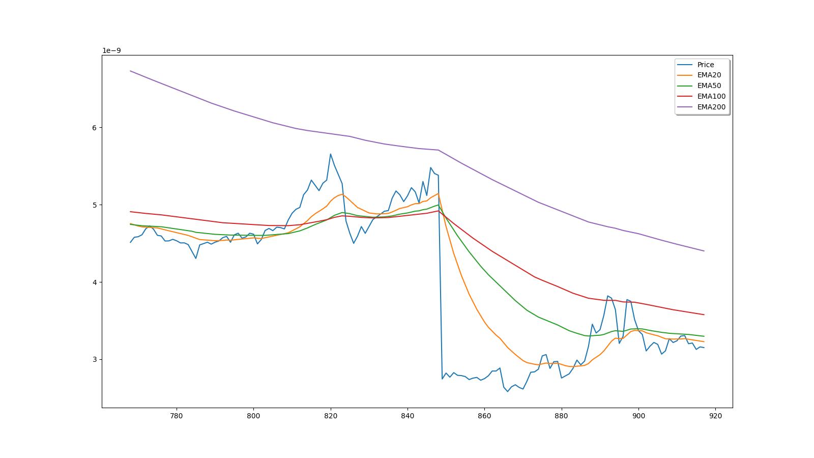 Dogai Exponential Moving Averages
