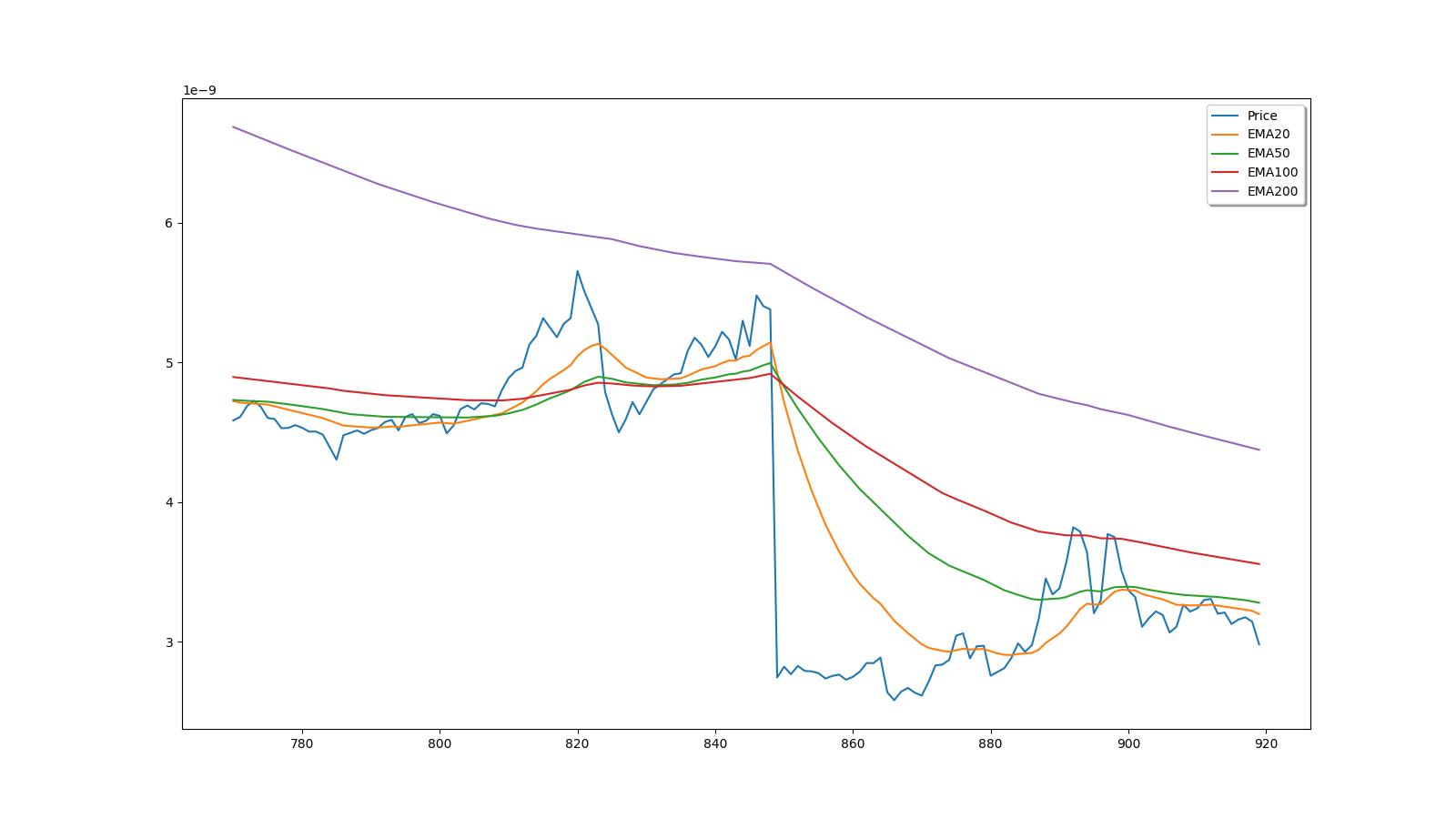 Dogai Exponential Moving Averages