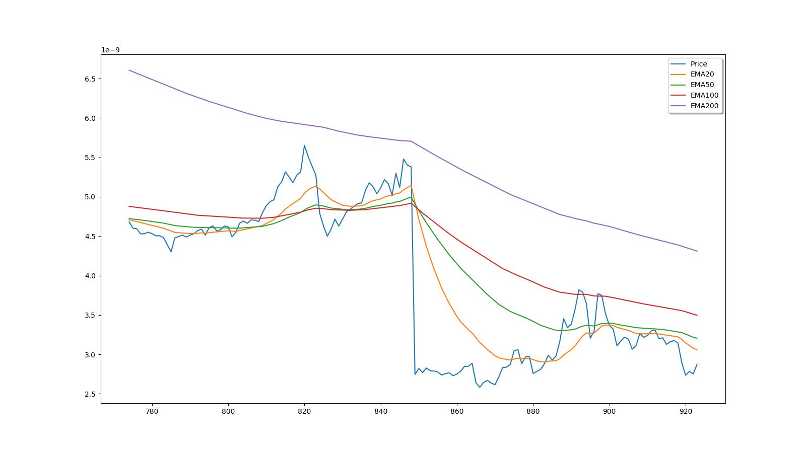Dogai Exponential Moving Averages