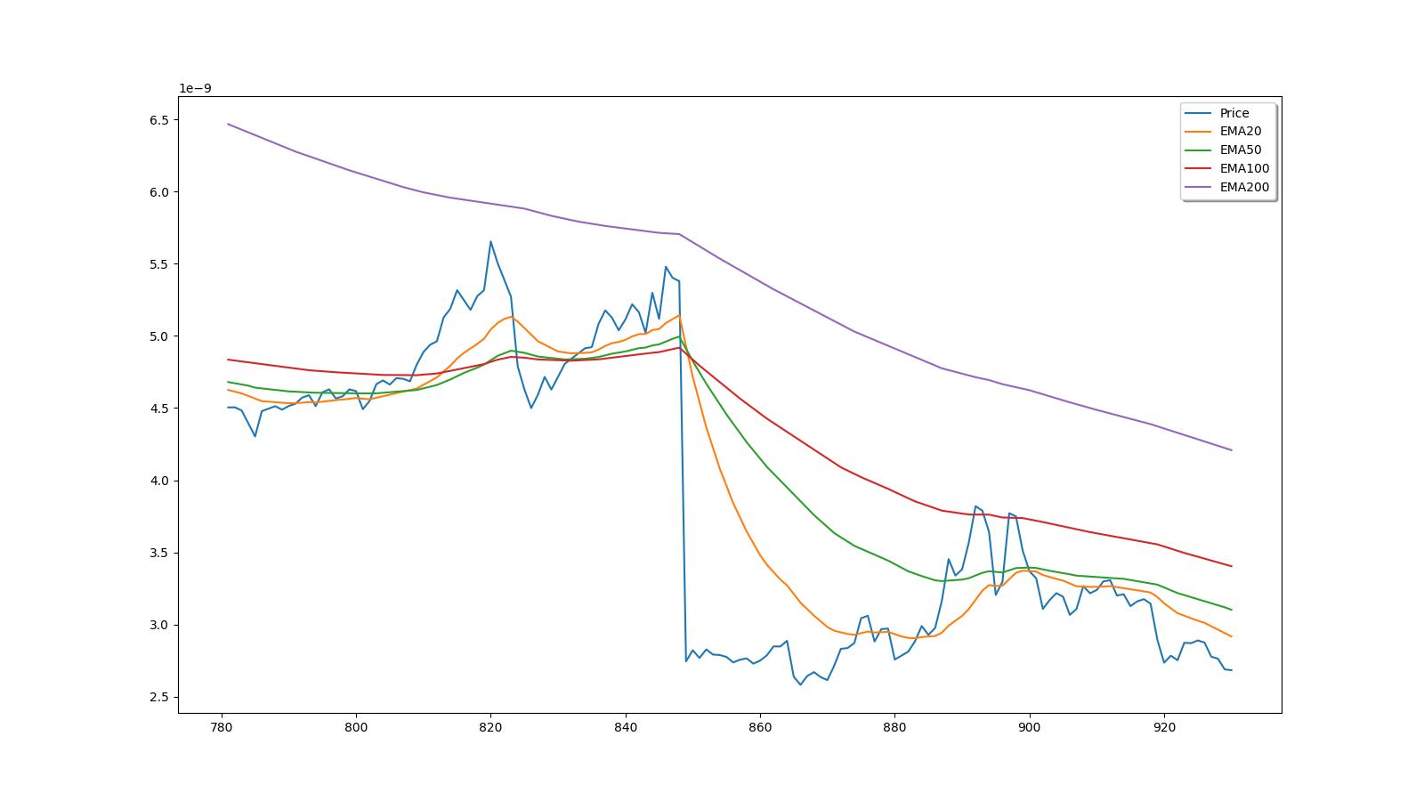 Dogai Exponential Moving Averages