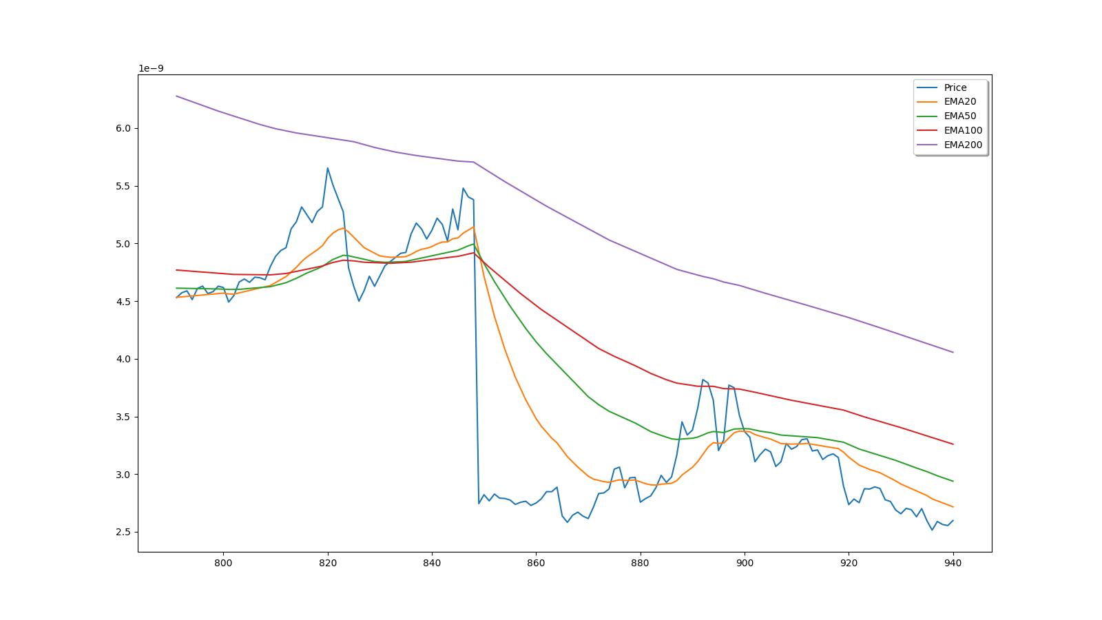 Dogai Exponential Moving Averages