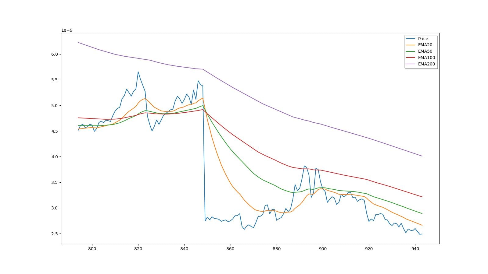 Dogai Exponential Moving Averages