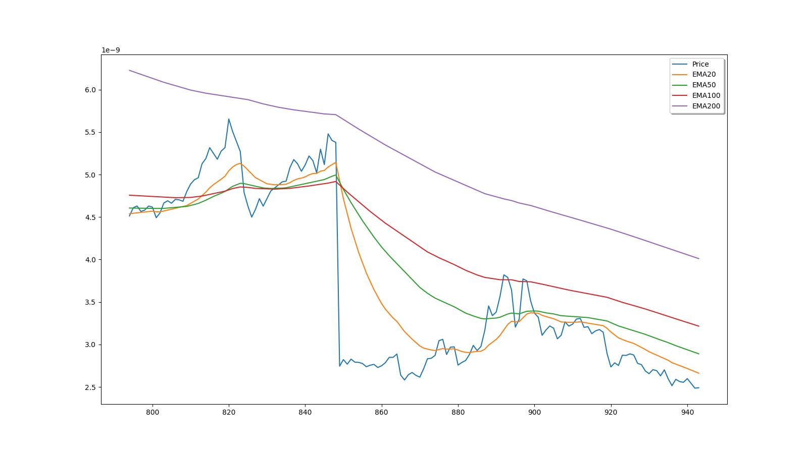 Dogai Exponential Moving Averages