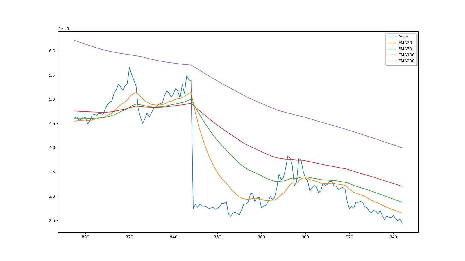 Dogai Exponential Moving Averages