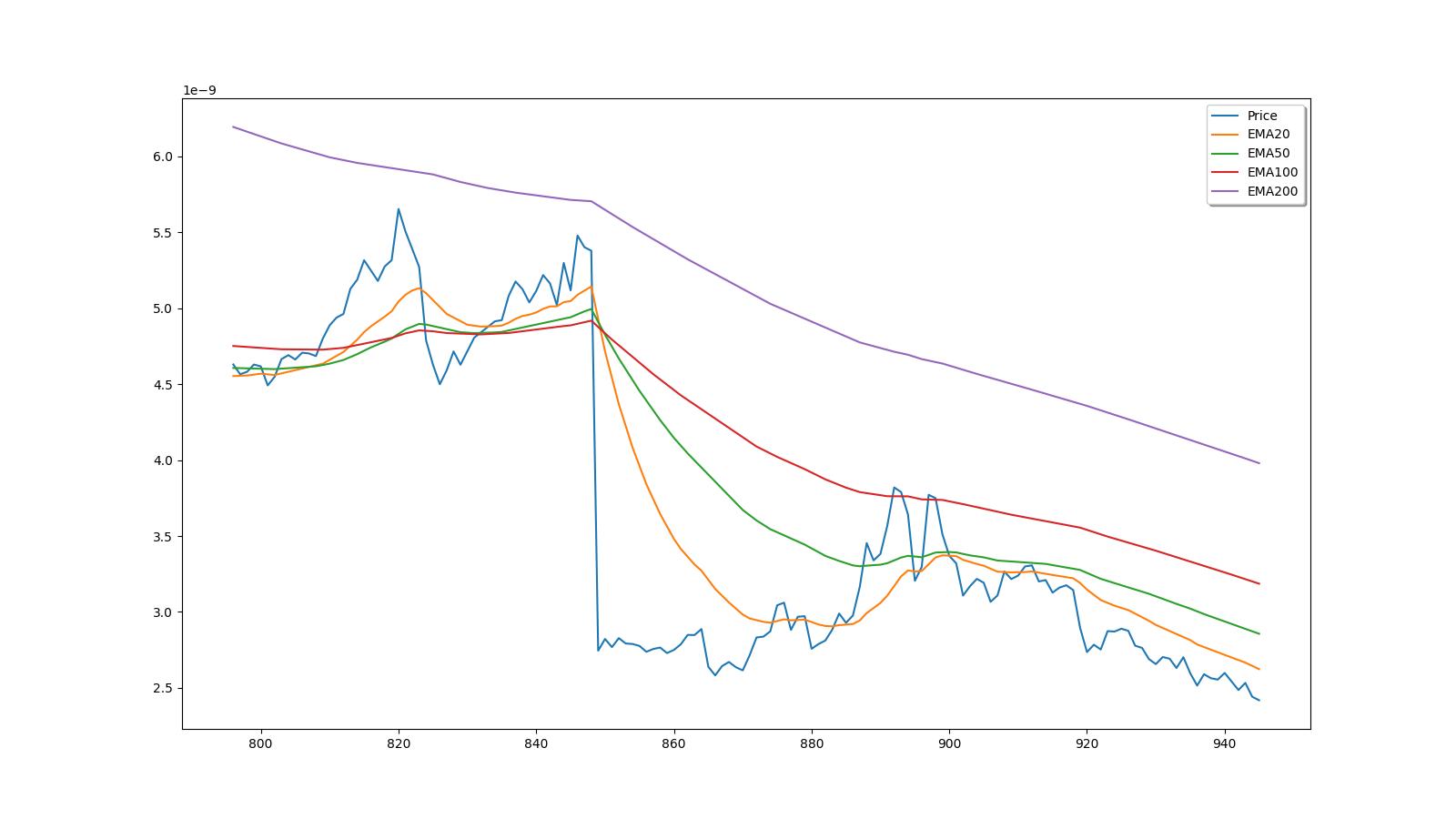 Dogai Exponential Moving Averages