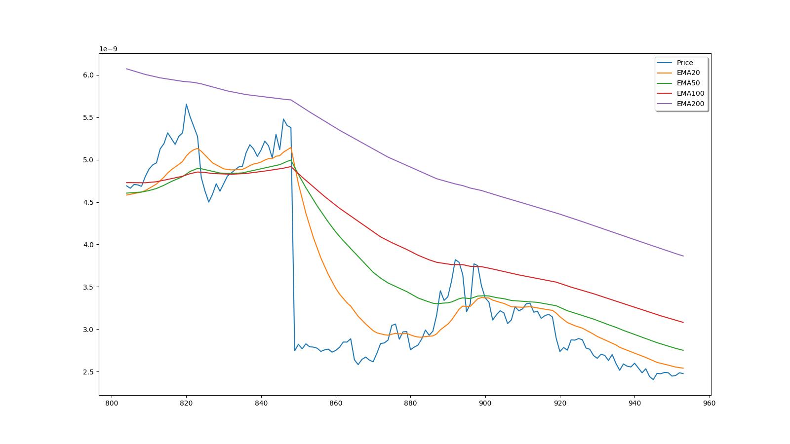 Dogai Exponential Moving Averages
