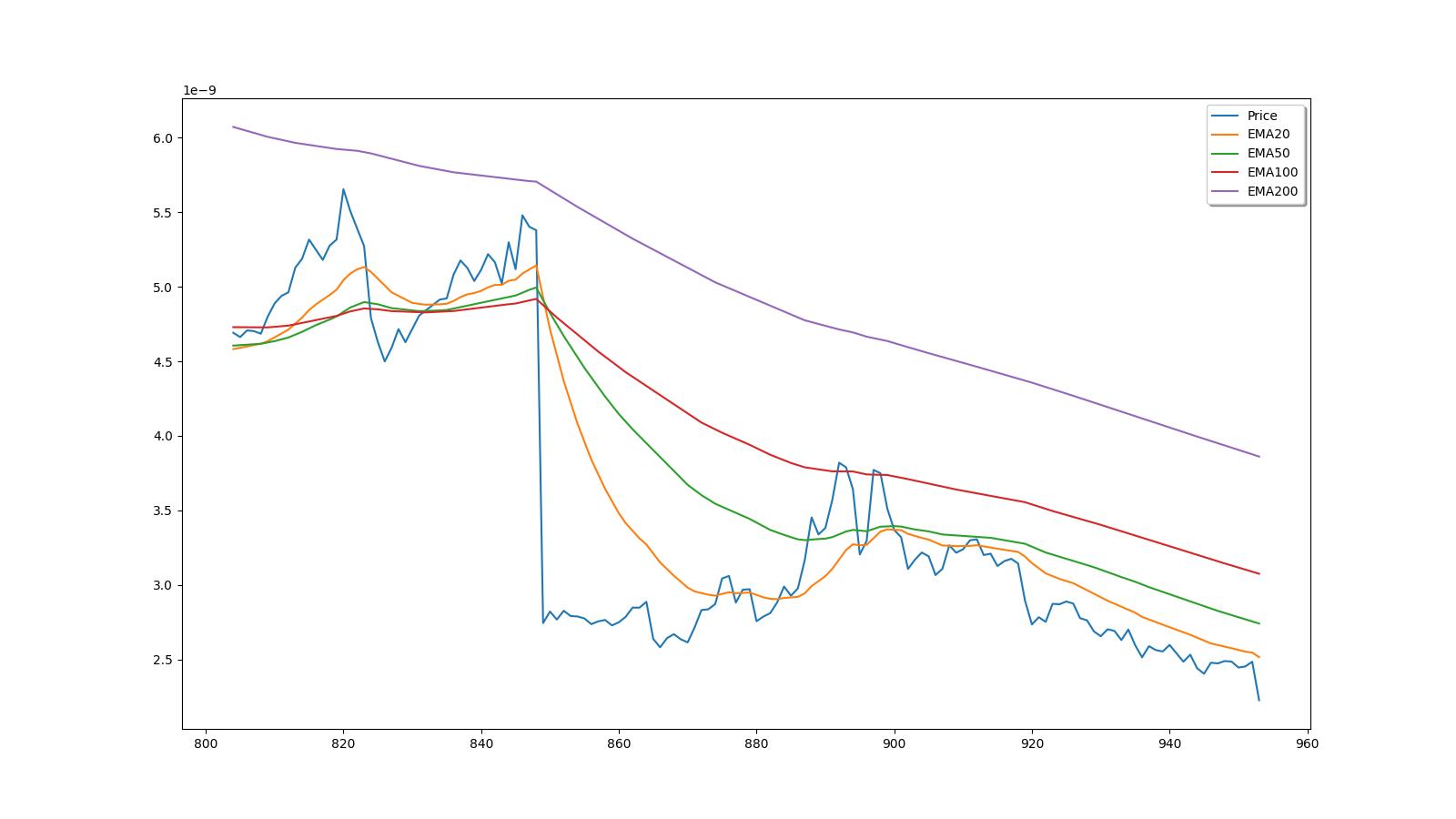 Dogai Exponential Moving Averages