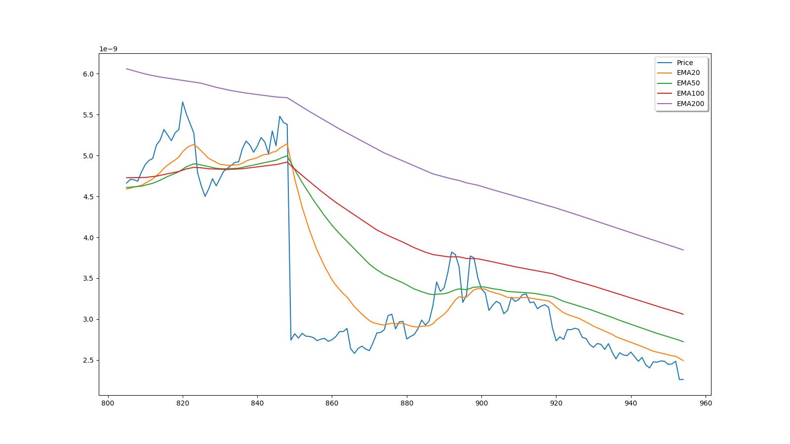 Dogai Exponential Moving Averages