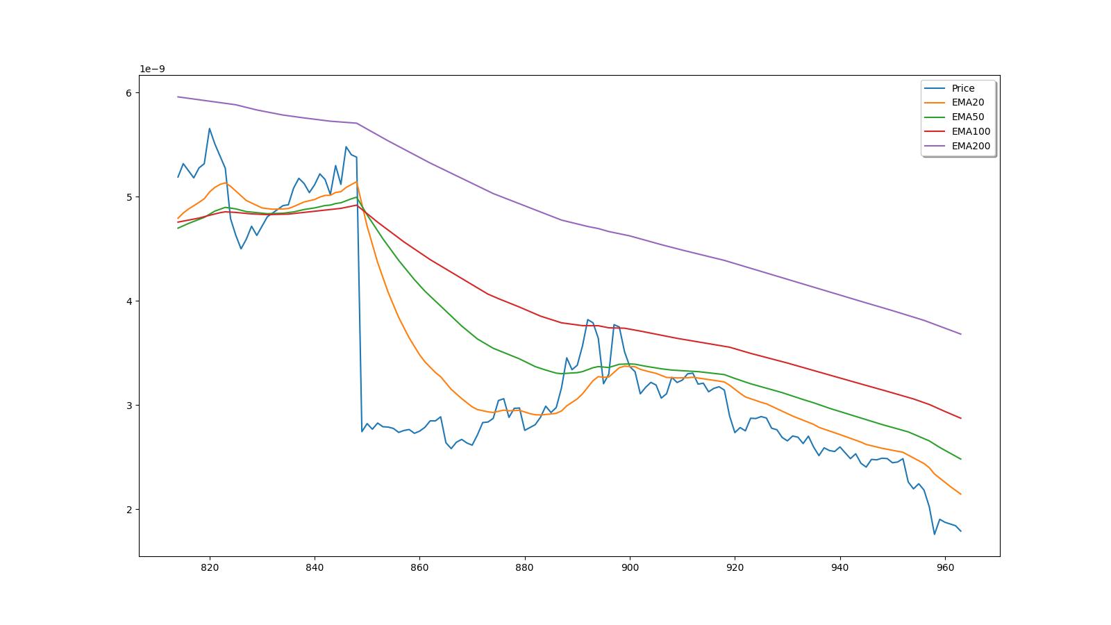 Dogai Exponential Moving Averages