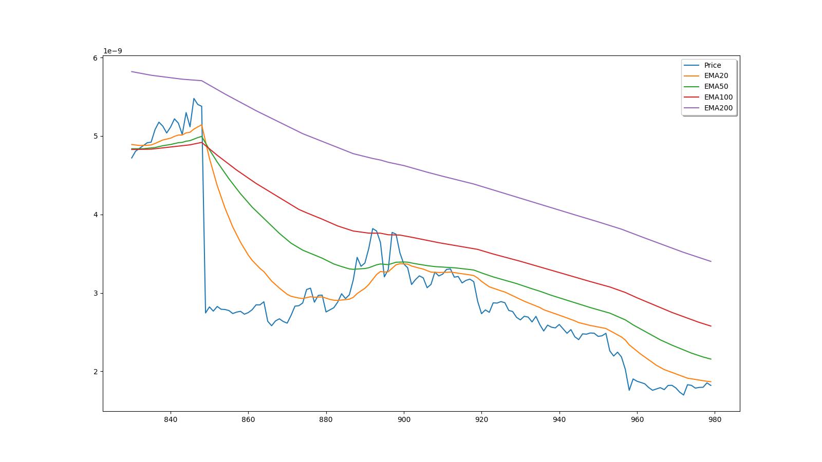 Dogai Exponential Moving Averages