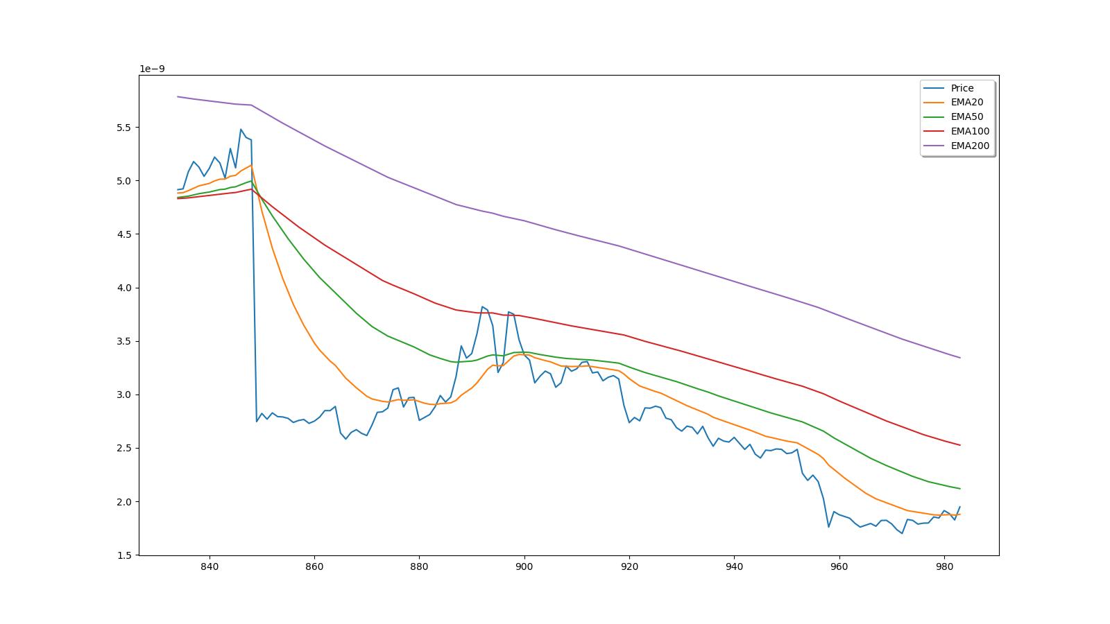 Dogai Exponential Moving Averages