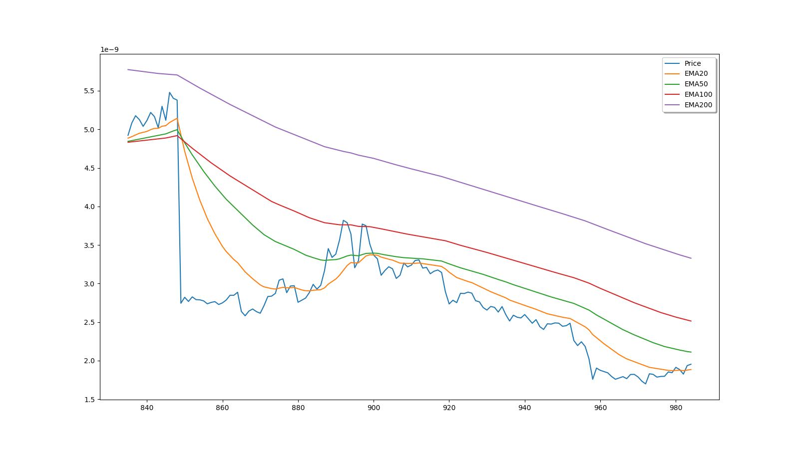 Dogai Exponential Moving Averages
