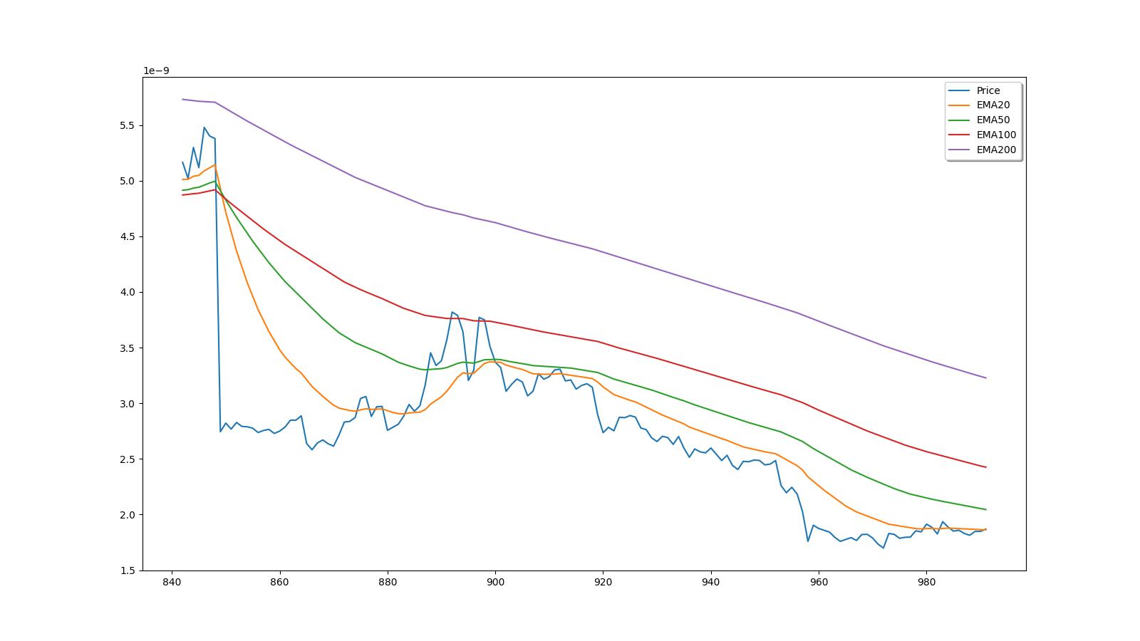 Dogai Exponential Moving Averages