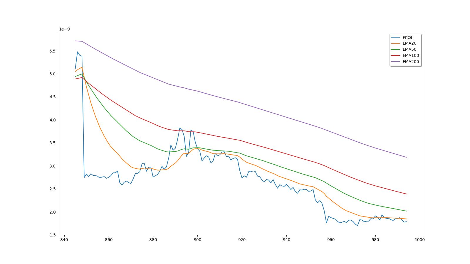 Dogai Exponential Moving Averages