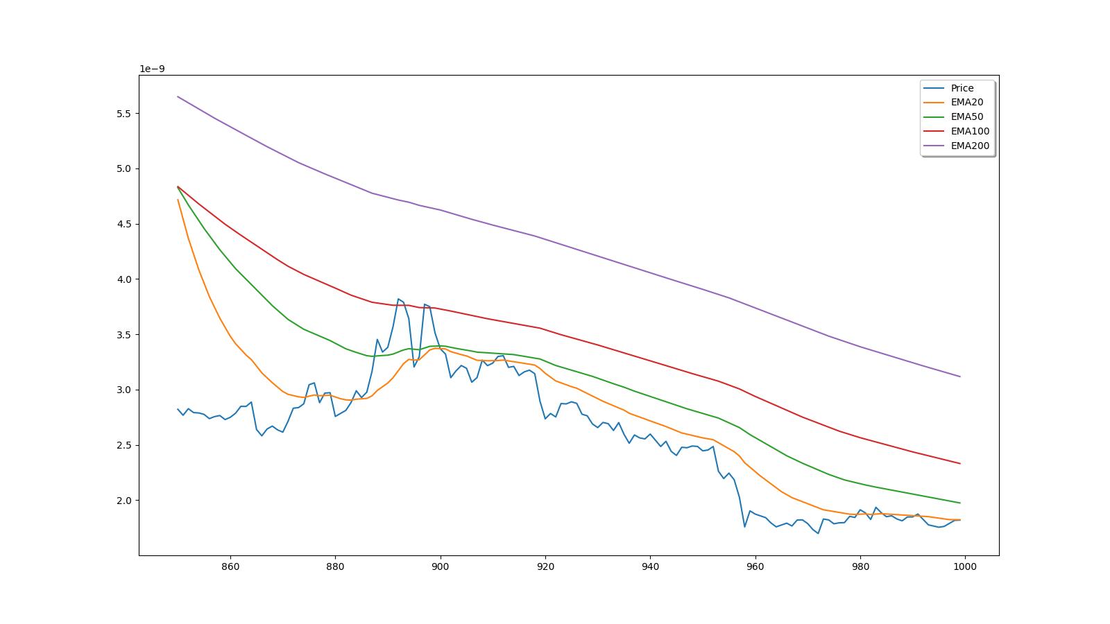 Dogai Exponential Moving Averages
