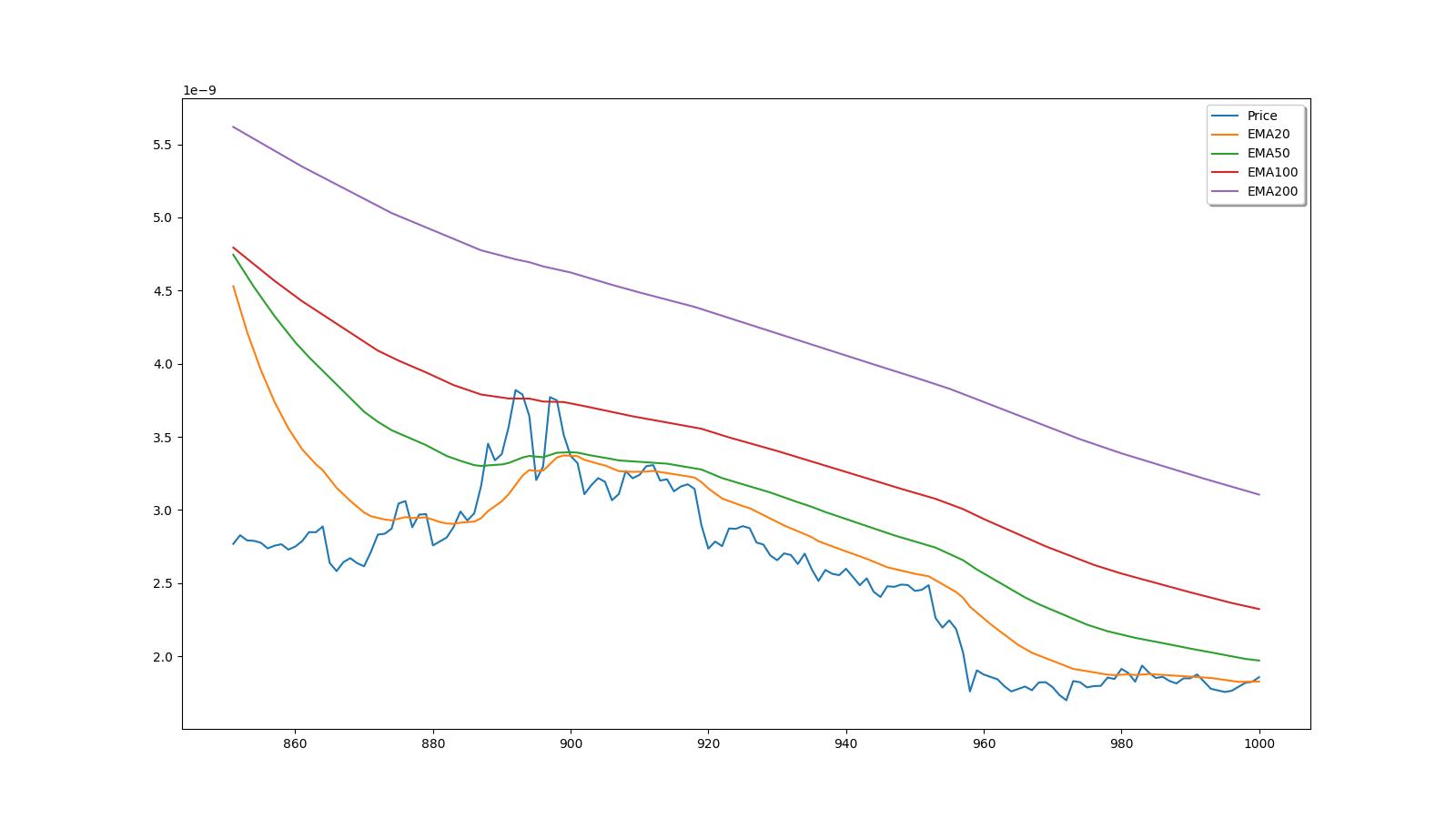 Dogai Exponential Moving Averages