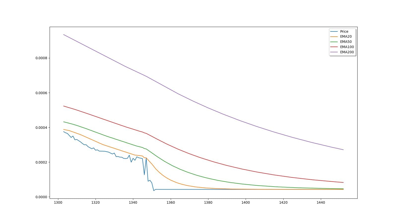 Dogami Exponential Moving Averages