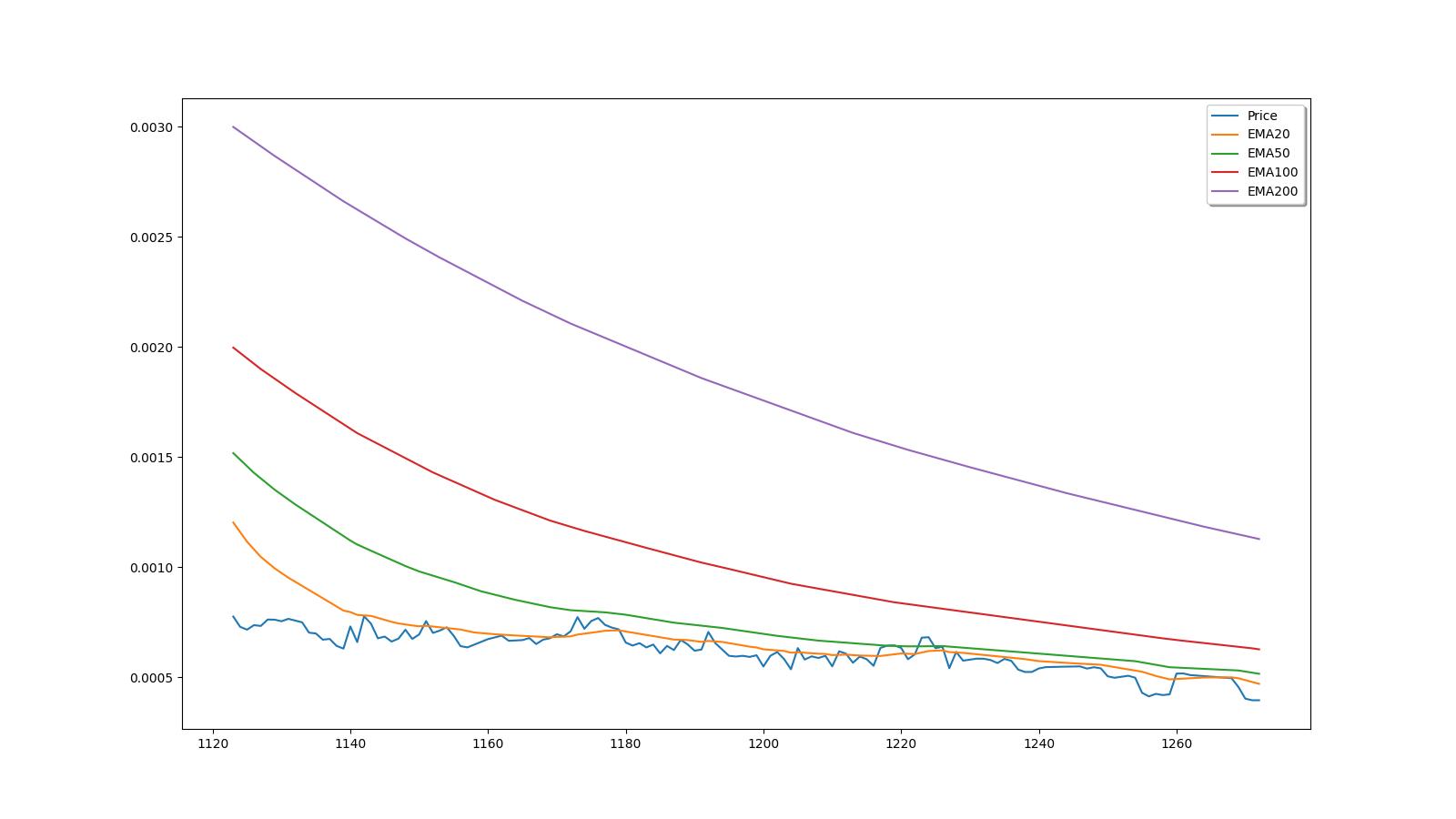 Dogami Exponential Moving Averages