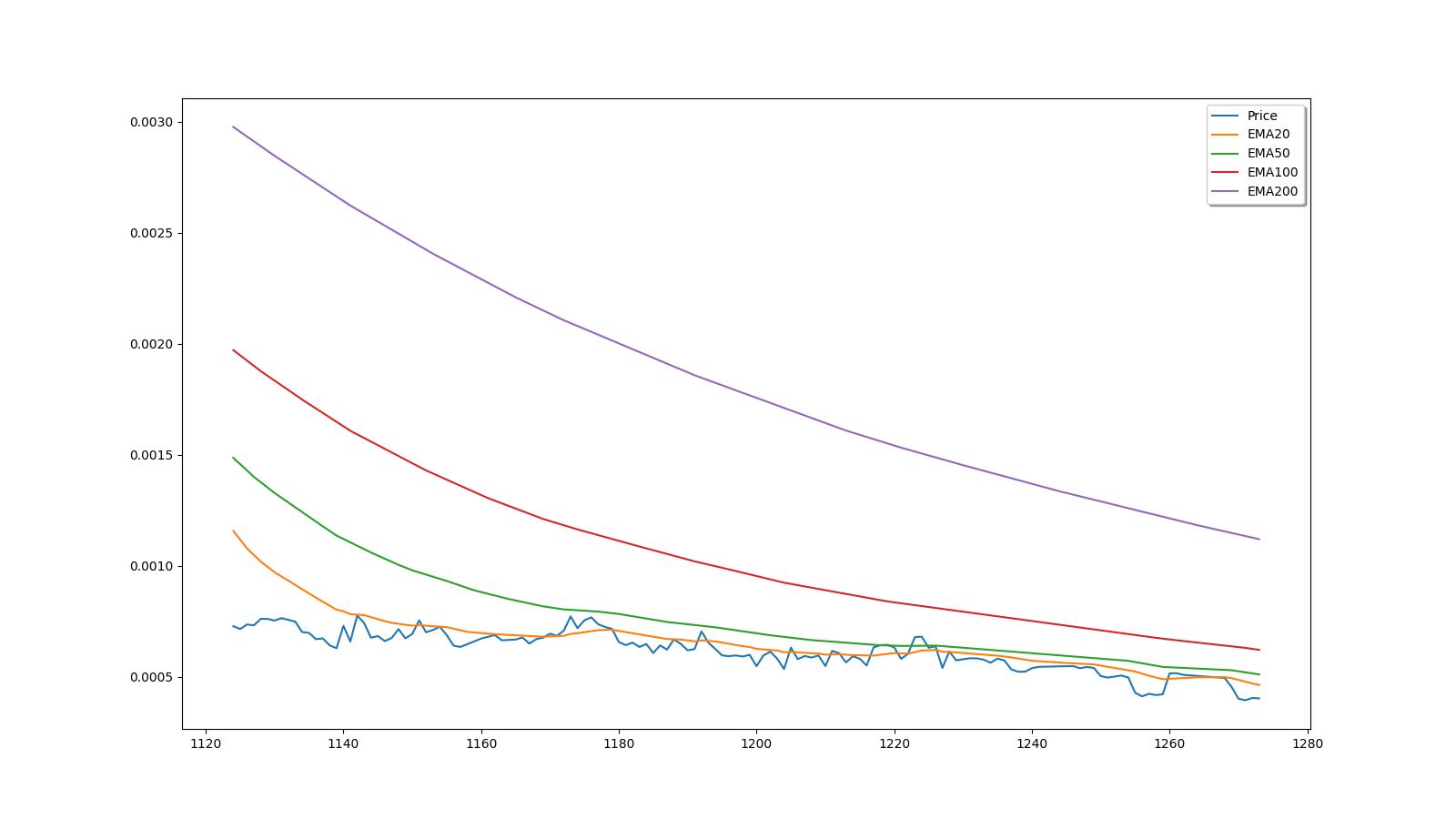 Dogami Exponential Moving Averages