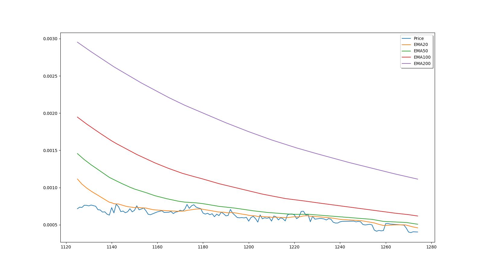 Dogami Exponential Moving Averages