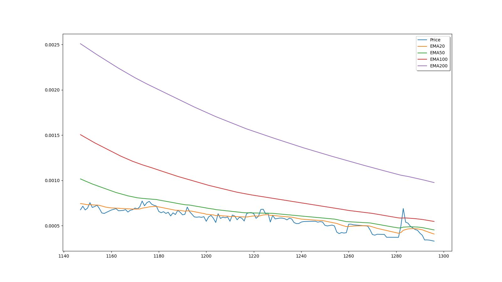 Dogami Exponential Moving Averages