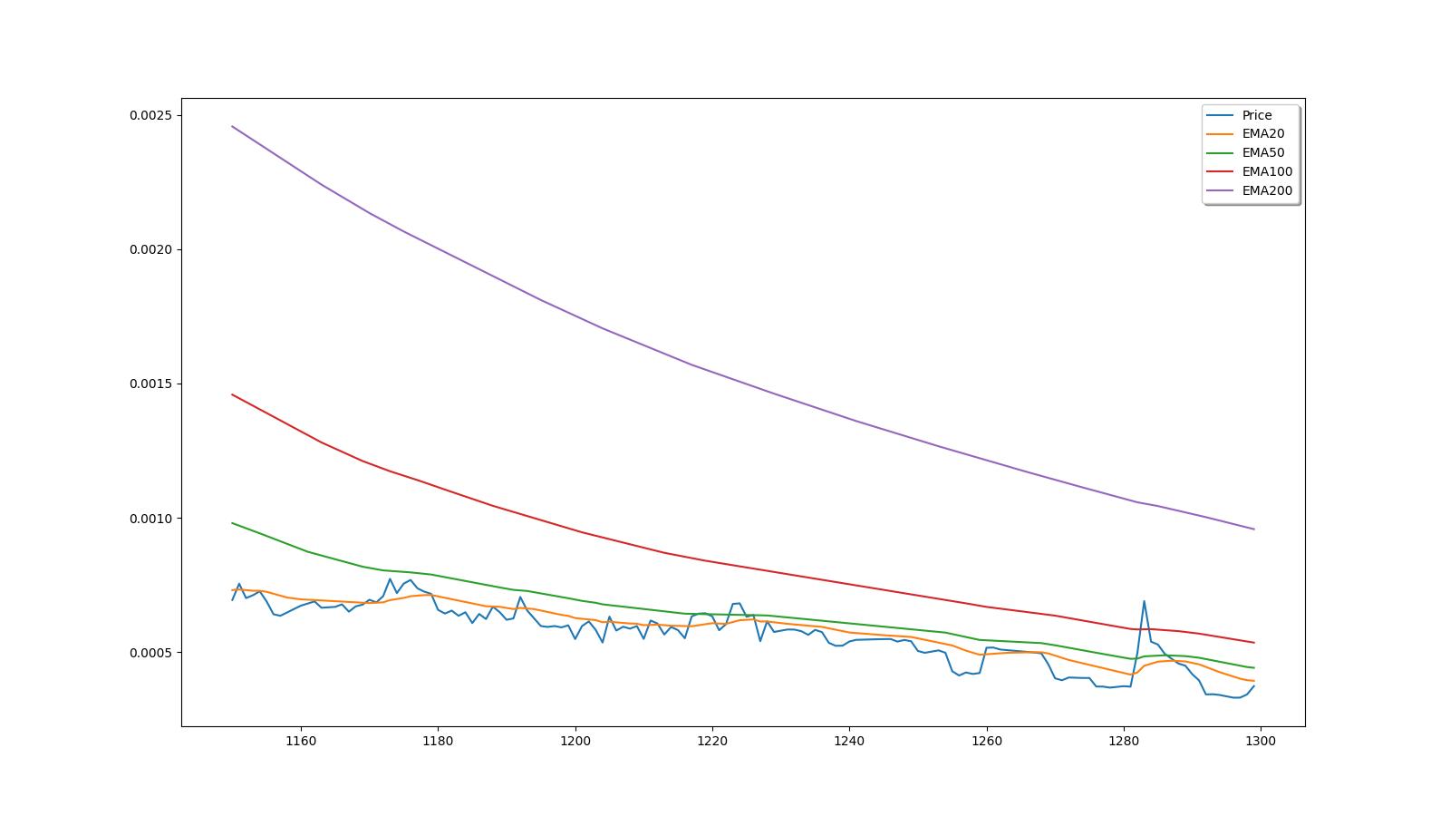 Dogami Exponential Moving Averages