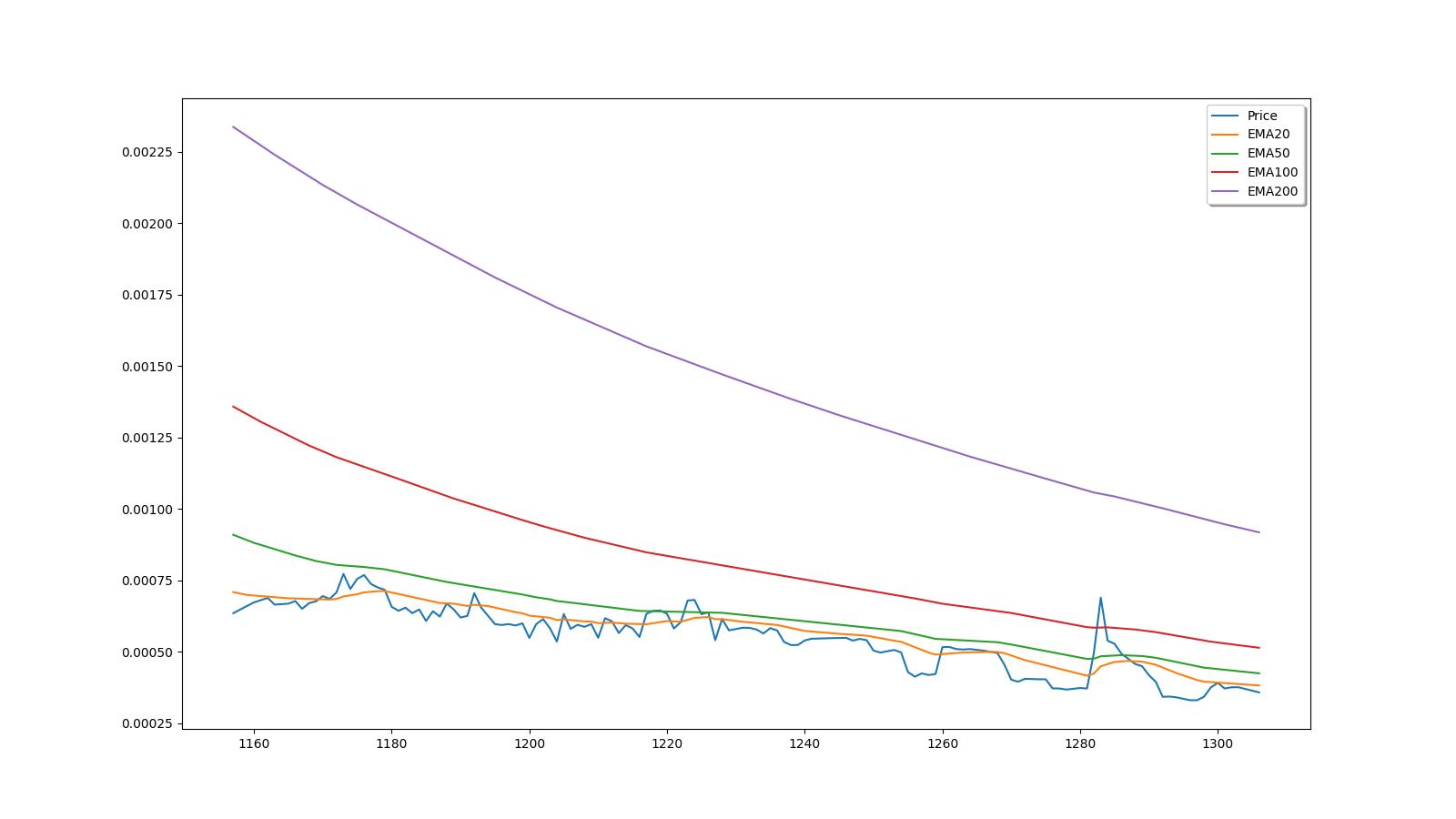Dogami Exponential Moving Averages