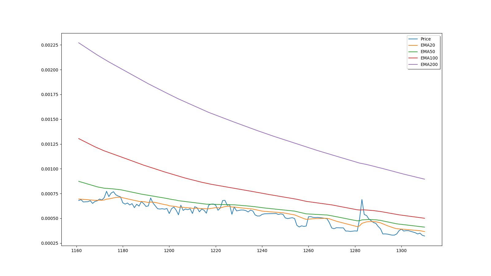 Dogami Exponential Moving Averages