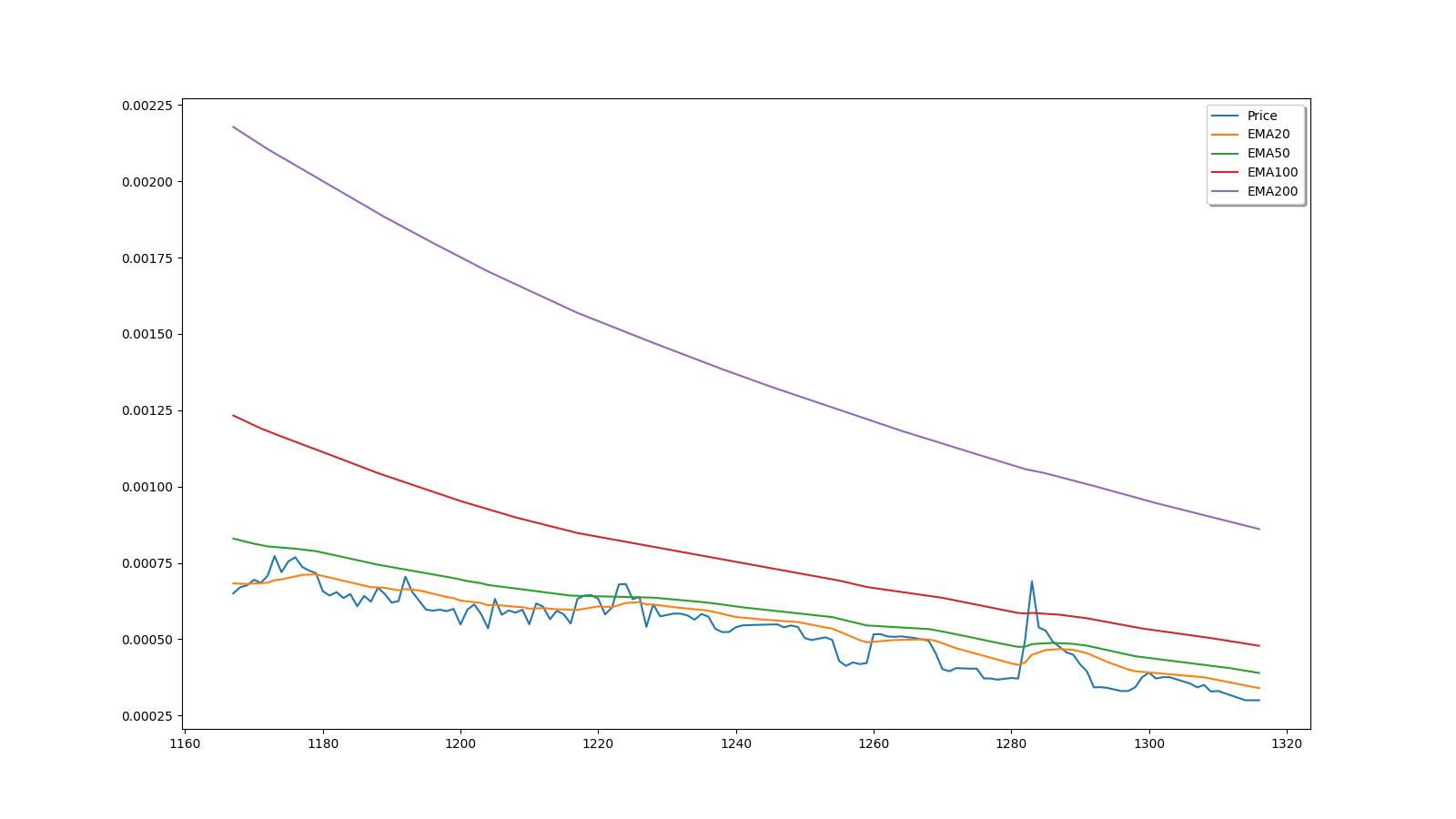 Dogami Exponential Moving Averages