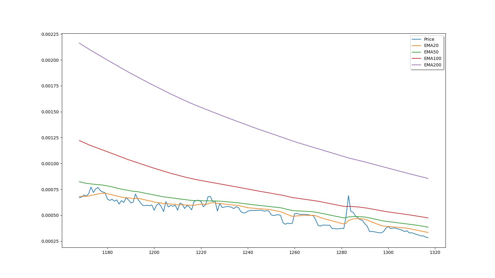 Dogami Exponential Moving Averages