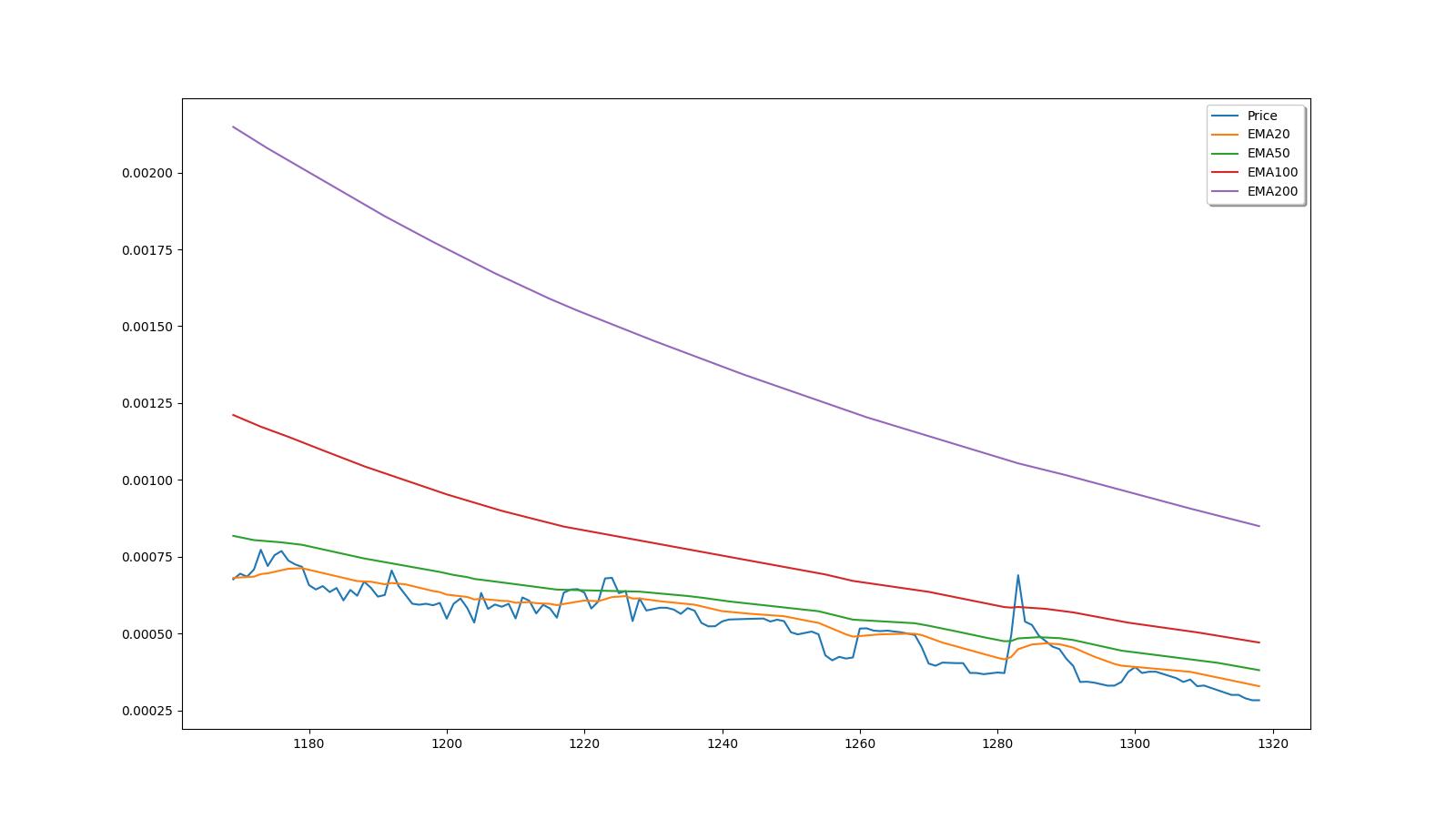 Dogami Exponential Moving Averages