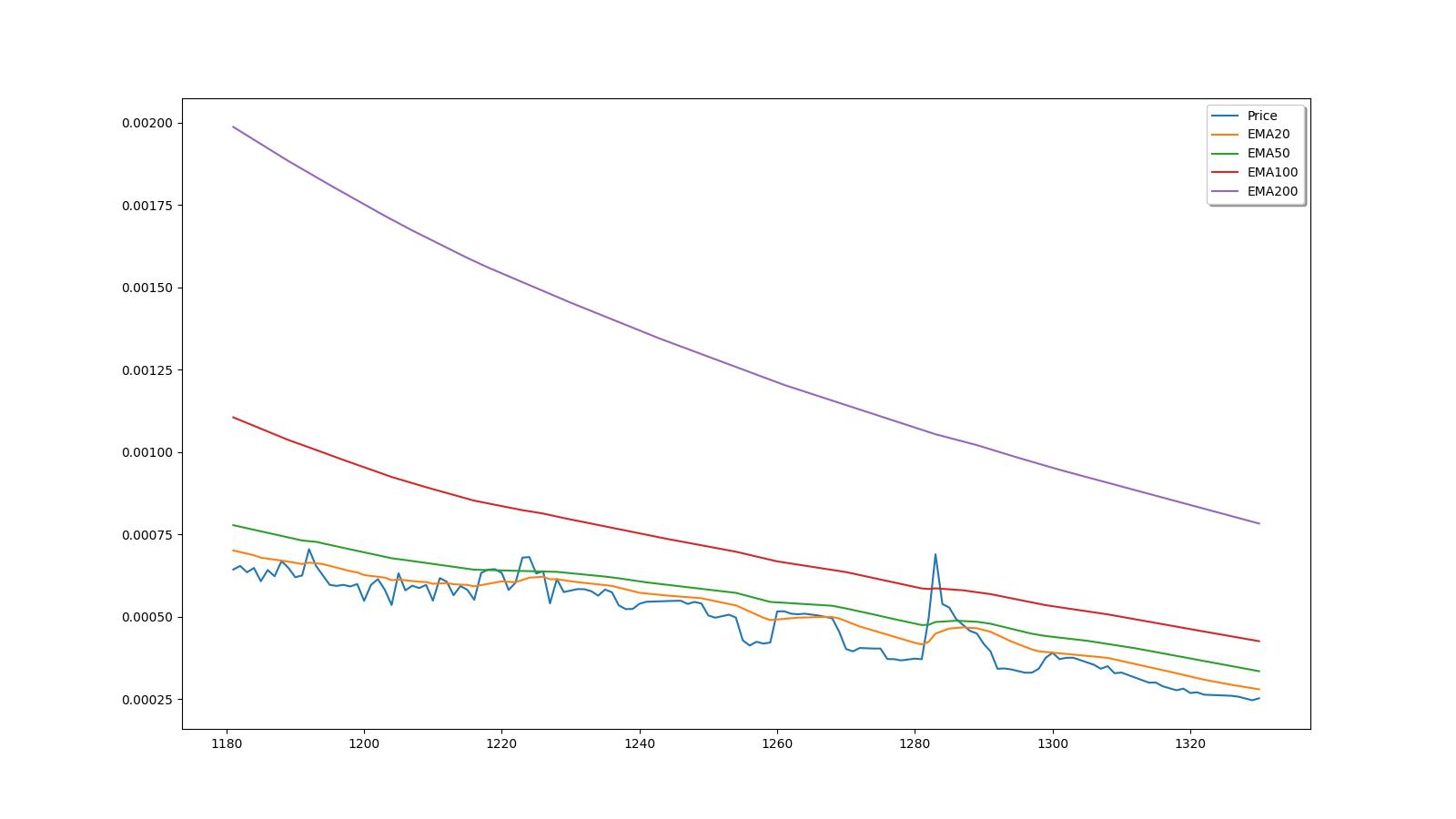 Dogami Exponential Moving Averages
