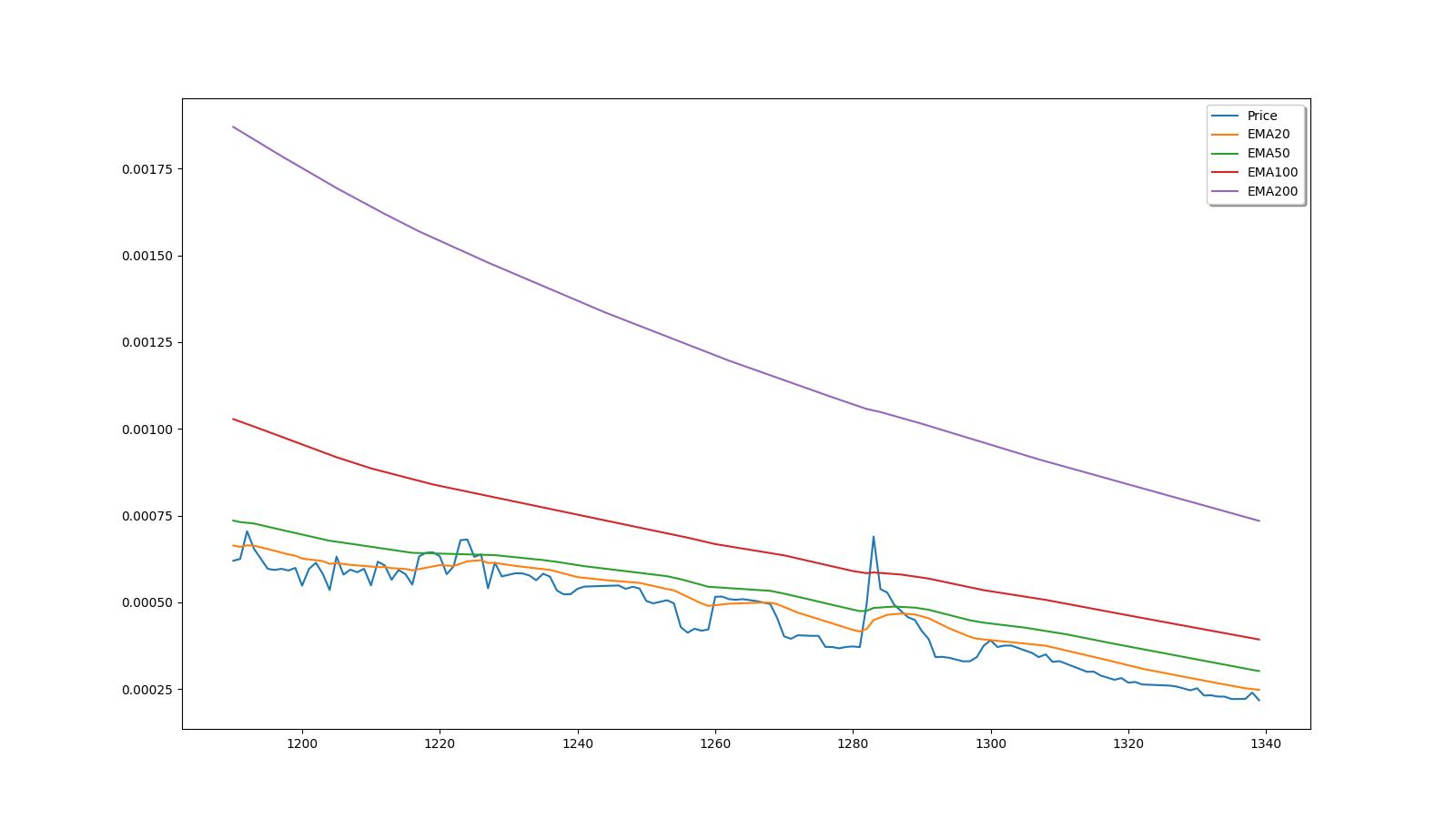 Dogami Exponential Moving Averages