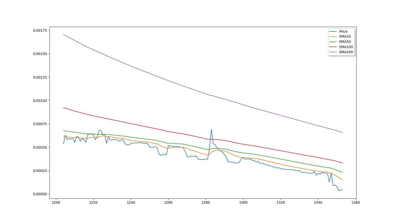 Dogami Exponential Moving Averages