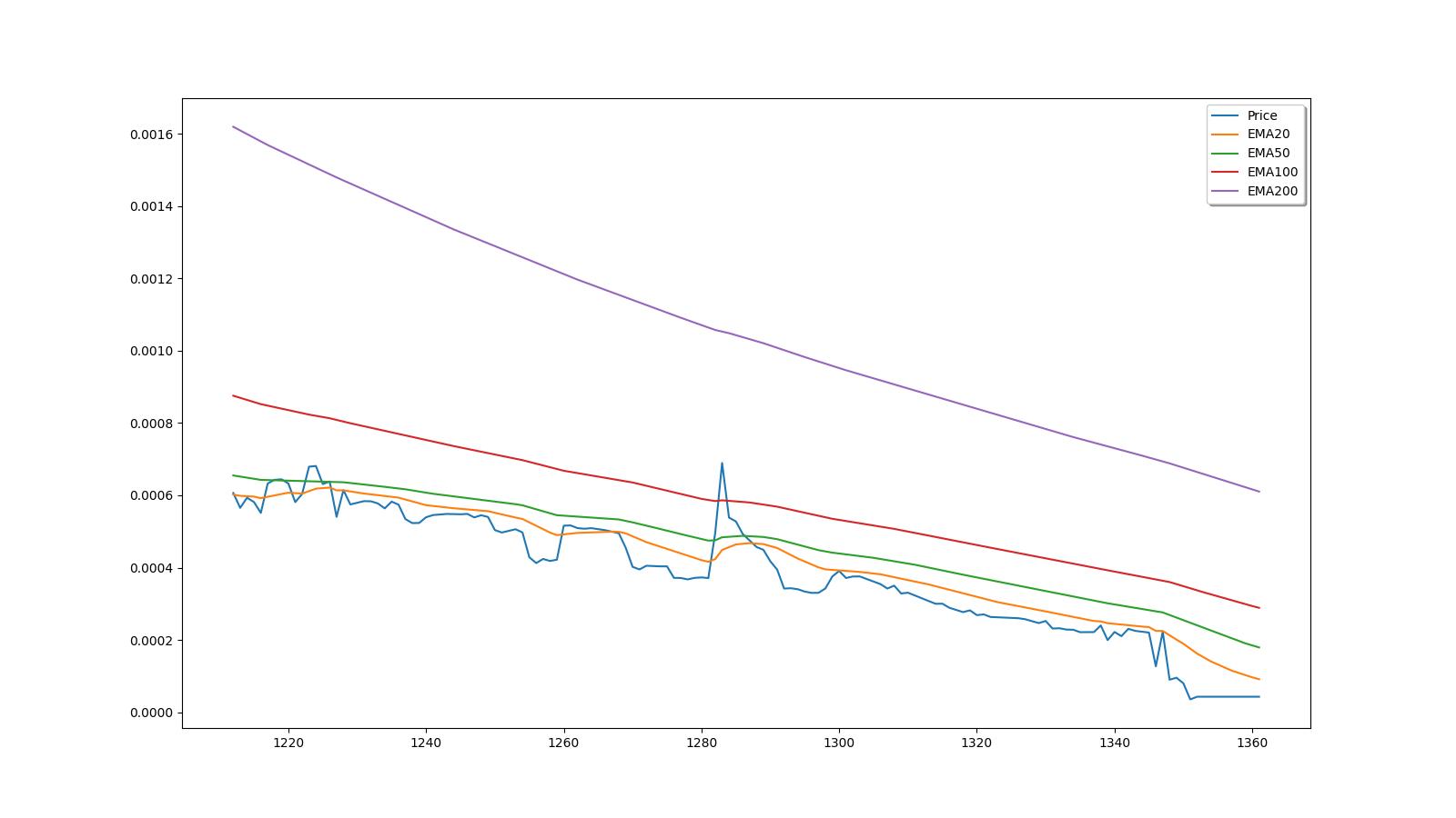 Dogami Exponential Moving Averages