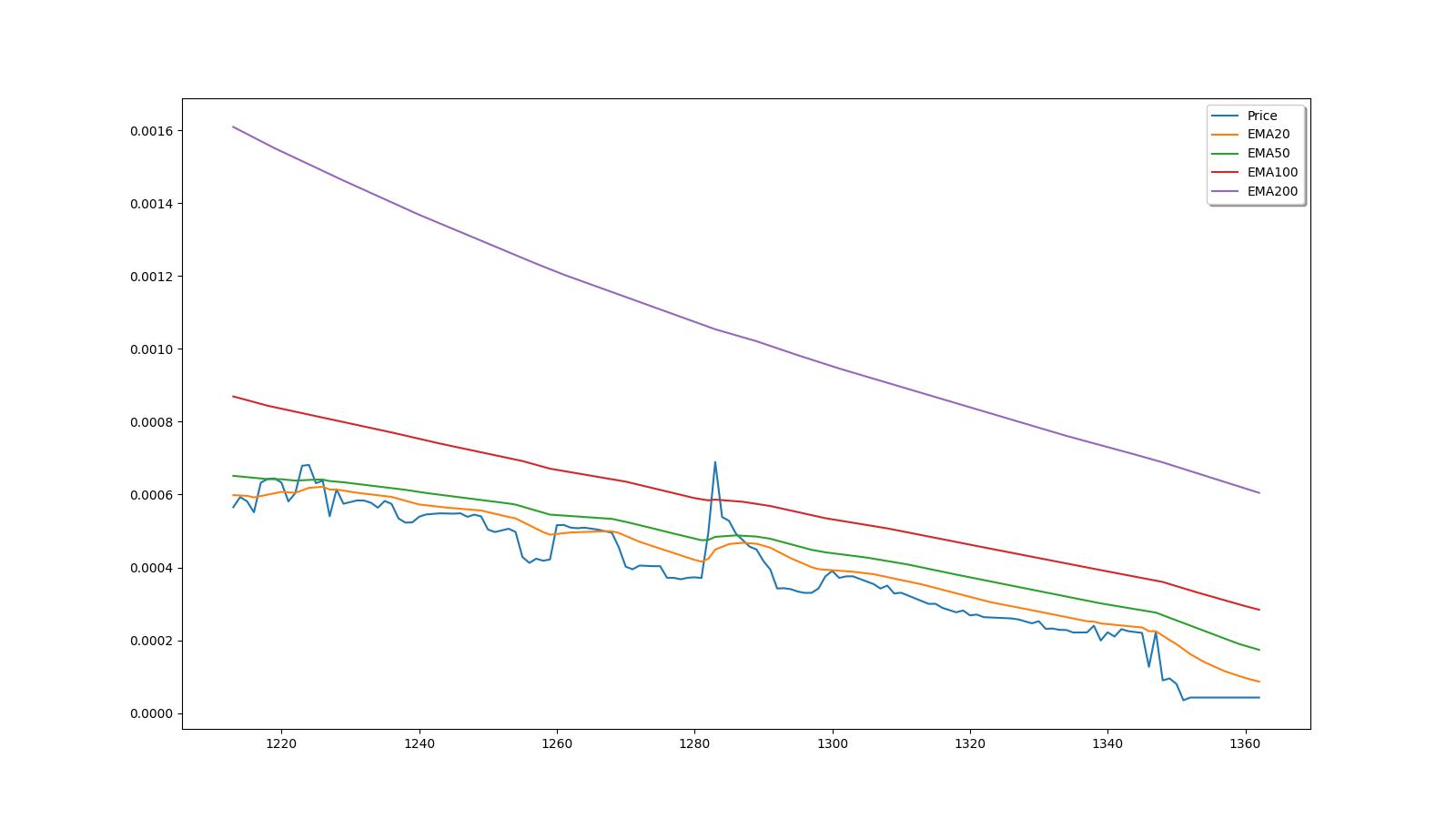 Dogami Exponential Moving Averages