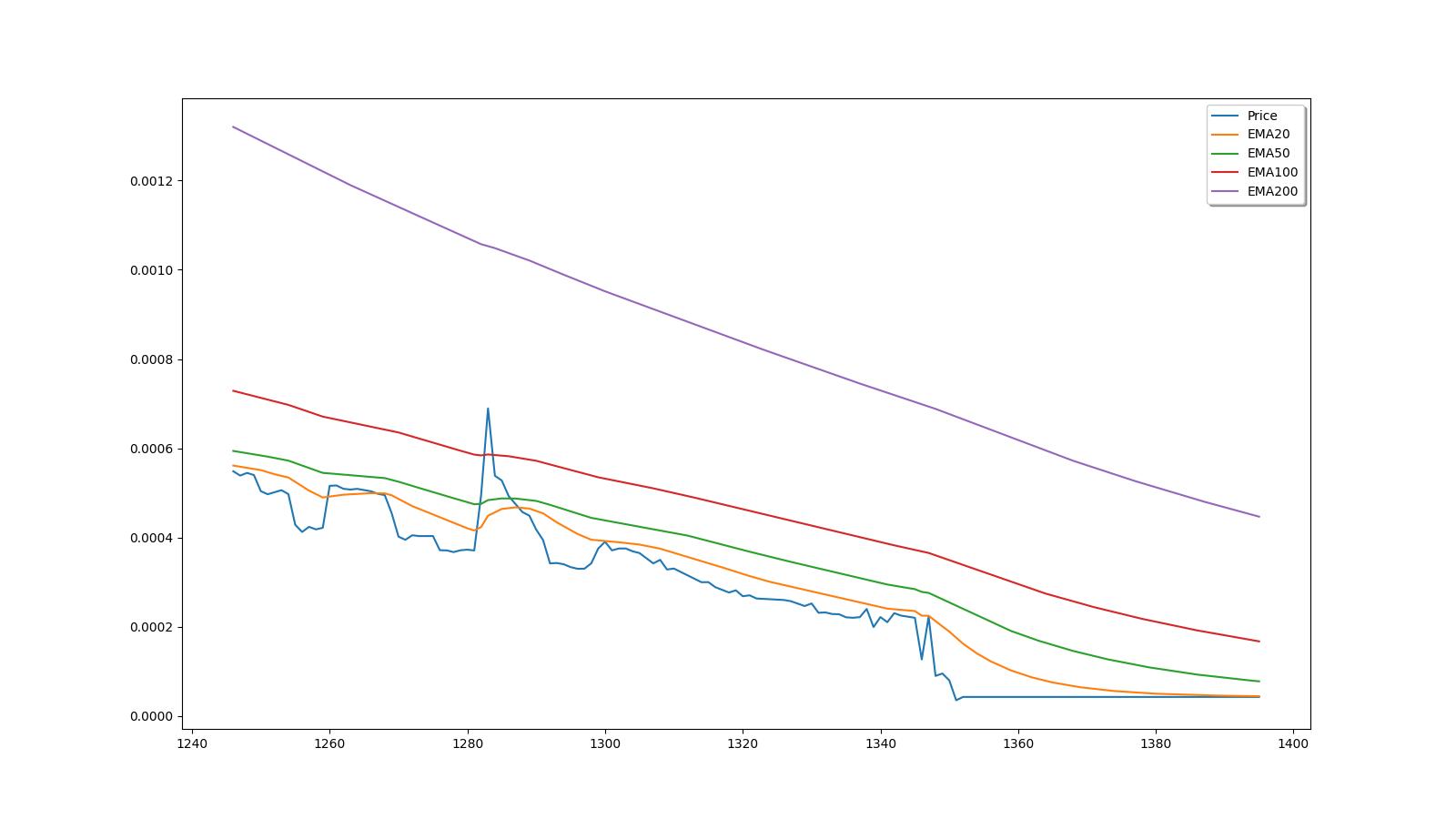 Dogami Exponential Moving Averages