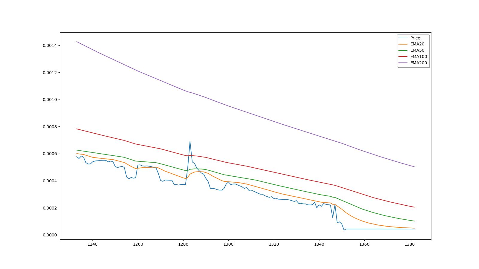 Dogami Exponential Moving Averages