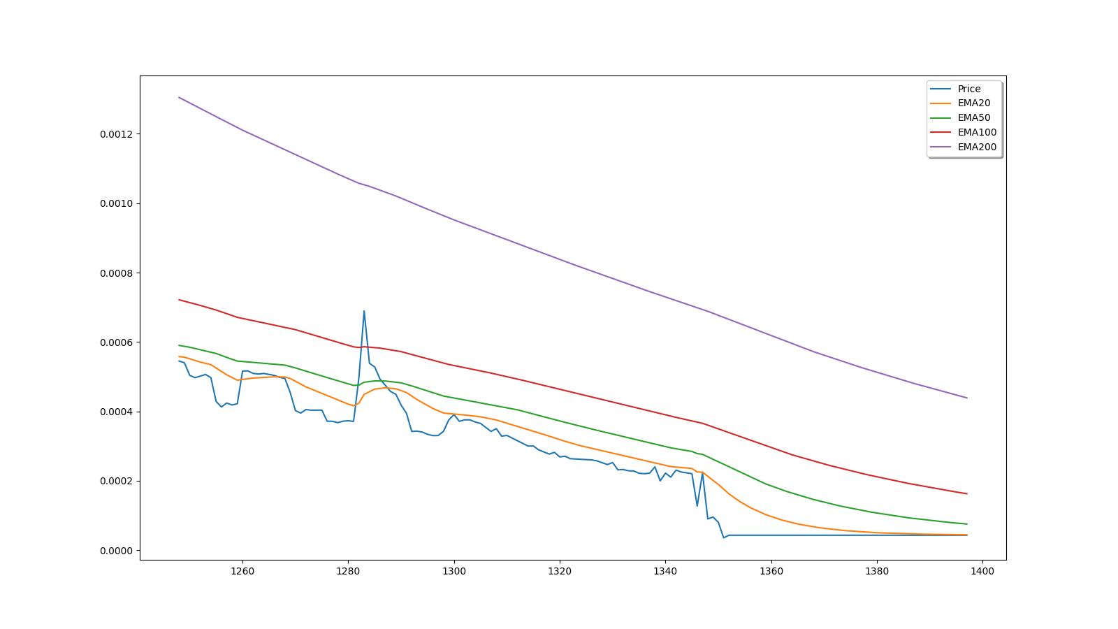 Dogami Exponential Moving Averages