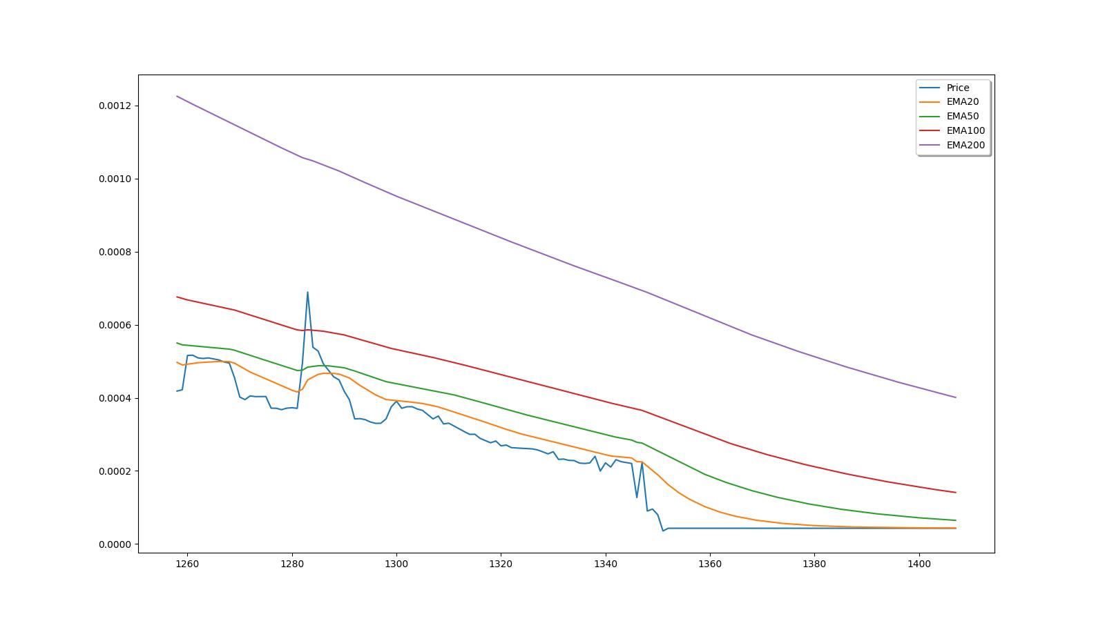 Dogami Exponential Moving Averages