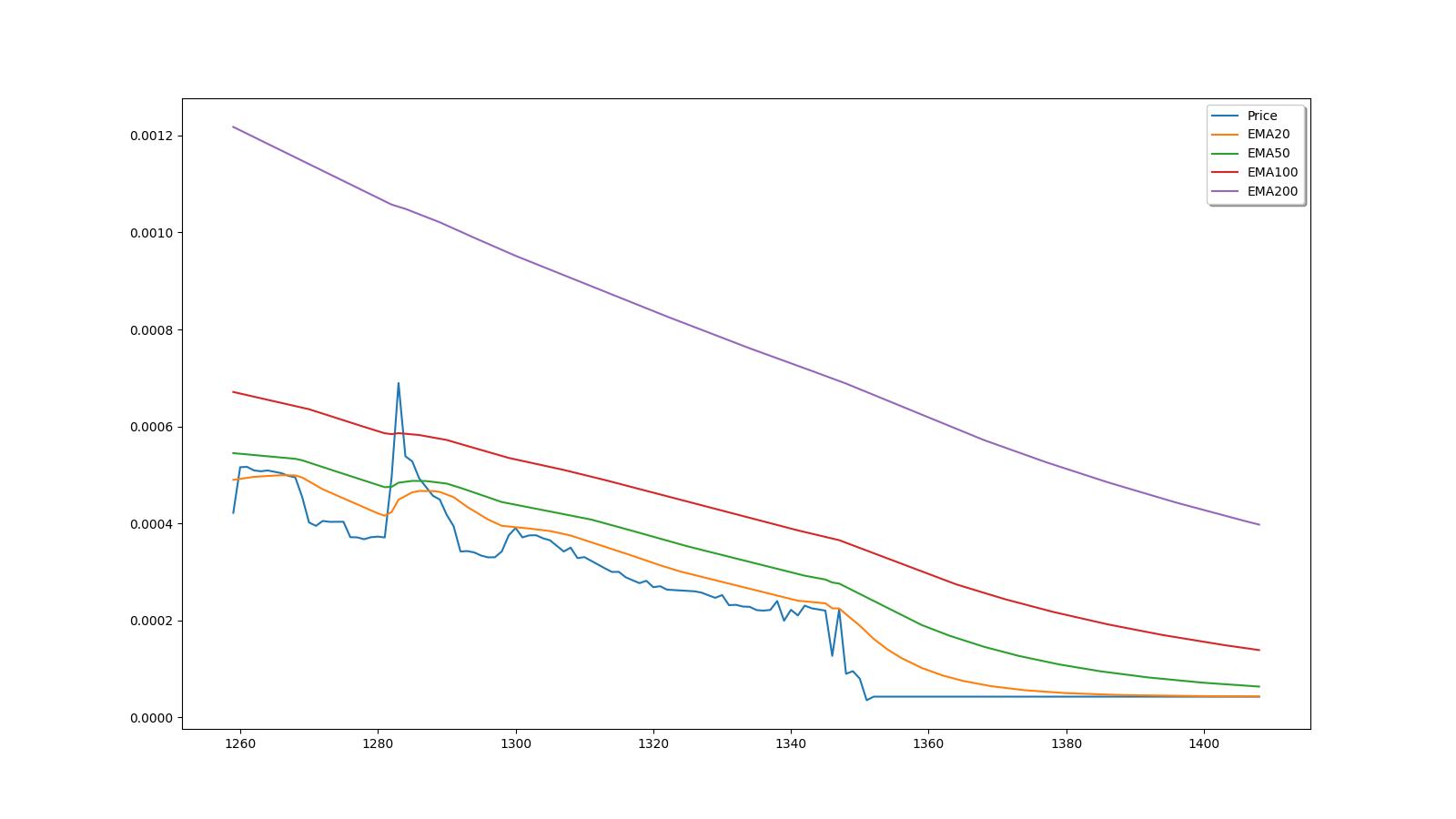 Dogami Exponential Moving Averages
